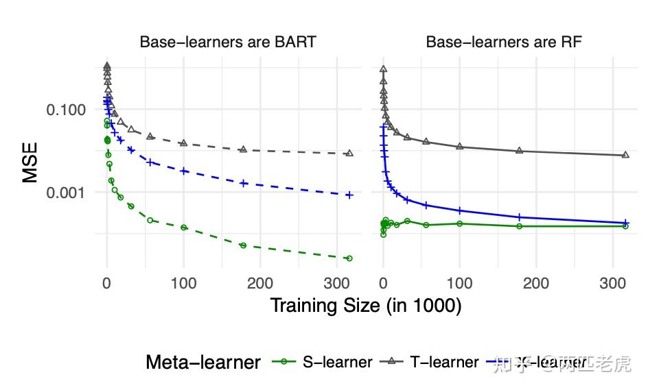【因果推断】X-learner: Meta learners for estimating heterogeneous treatment effects using machine ...
