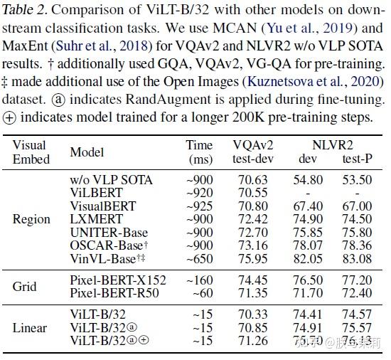 ViLT：最简单的多模态模型（ ICML 2021） - 知乎