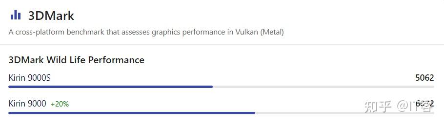 麒麟9000s、骁龙 888、麒麟9000、骁龙 8 2代性能对比 - 知乎