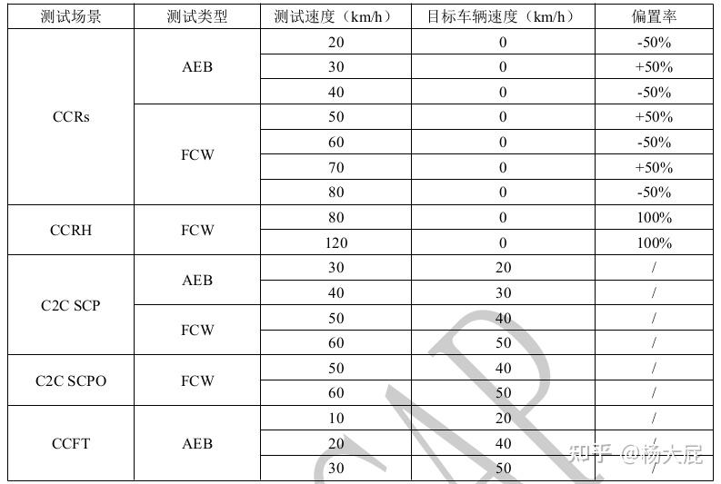 CNCAP2024主动安全解析 - 知乎