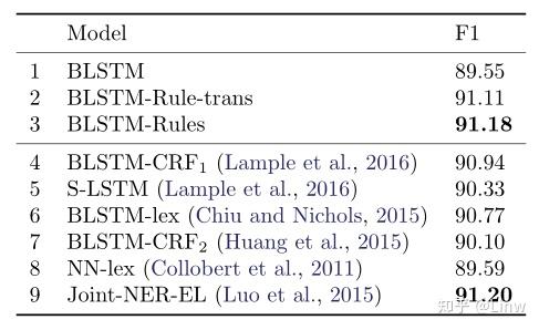 （ACL16）Harnessing Deep Neural Networks with Logic Rules（情感分类、命名实体识别）阅读笔记 - 知乎