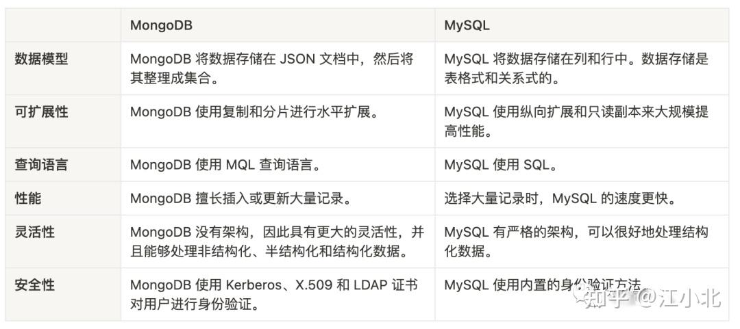 MySQL还是MongoDB？如何选择最适合你的数据库 - 知乎