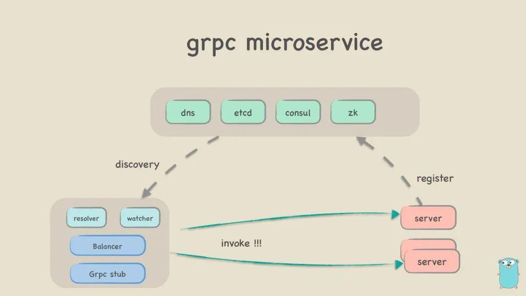 有了HTTP，为什么还要 RPC？一文快速了解 gRPC 框架 - 知乎