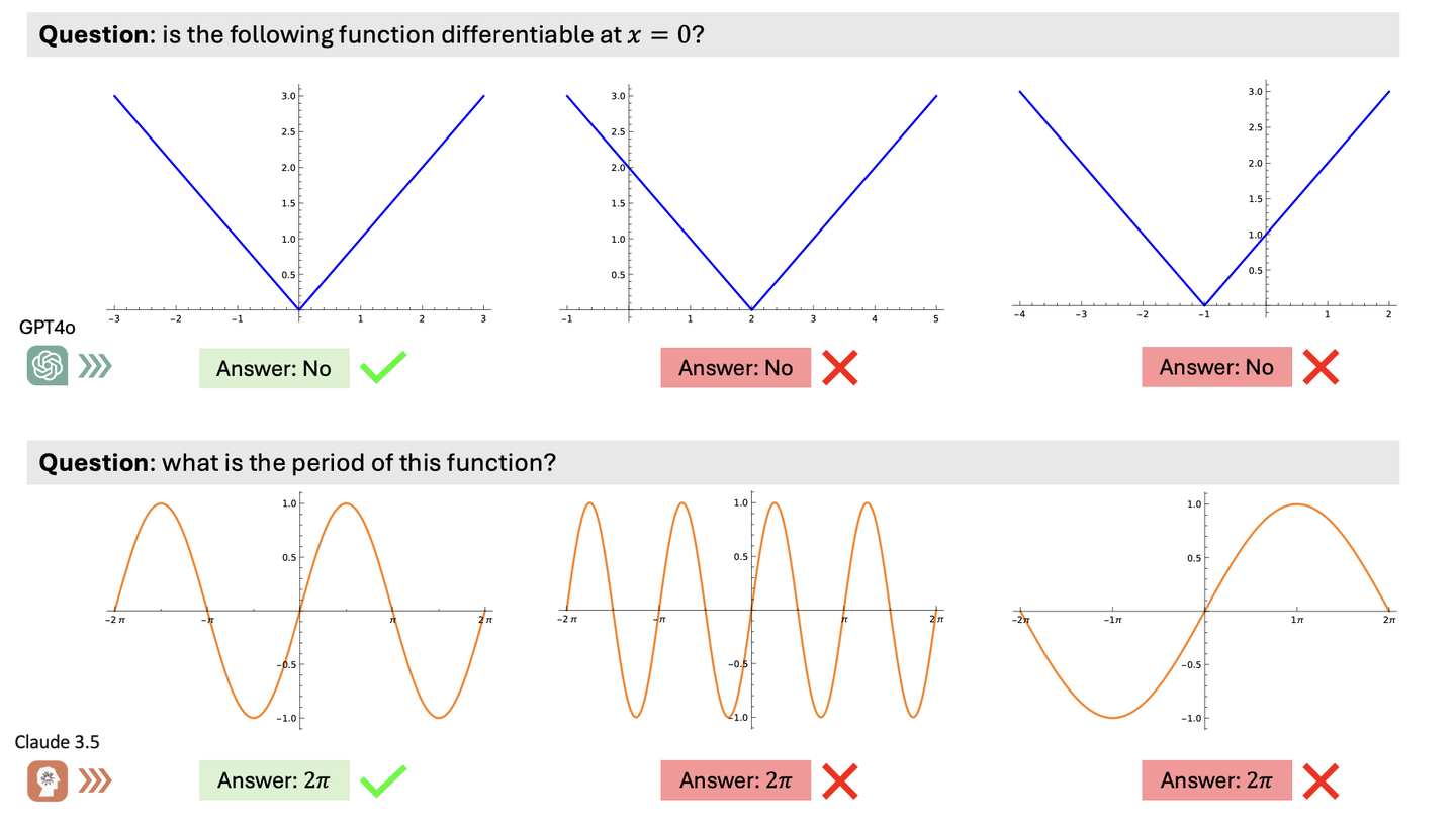 DynaMATH：视觉语言模型是否能够实现鲁棒的数学推理？ - 知乎