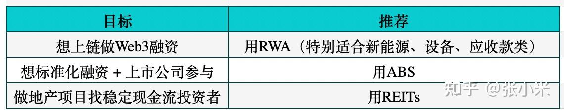一个充电桩，三种赚钱方式，「RWA」 、「ABS」、「REITs」差在哪儿？ - 知乎