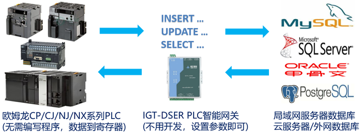 IGT-DSER智能网关-多台欧姆龙PLC与MySQL/SQLServer/PostgreSQL/Oracle对接 - 知乎