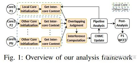 Fine-Grained Shared Cache Interference Analysis using Basic Block’s Execution Time——论文泛读 - 知乎