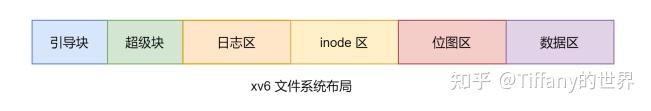 【fs-xv6】文件系统概述 - 知乎