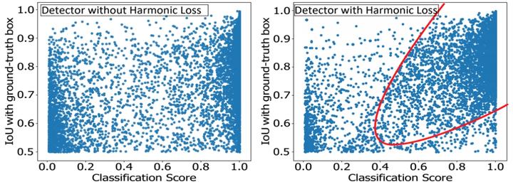 ICCV2021 | IoU优化专题学习（一） | Harmonic loss解决分类回归不对齐问题 - 知乎