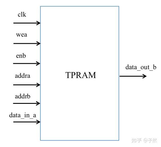 Dual-Port-RAM:双端口RAM实现笔记 - 知乎