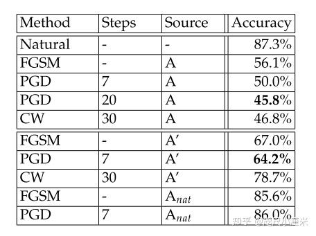[论文笔记] Projected Gradient Descent (PGD) - 知乎