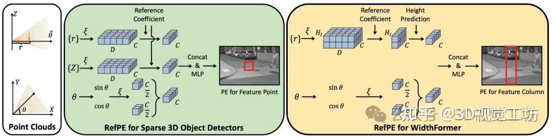 1.5毫秒推理！WidthFormer打造最适合落地的BEV 3D目标检测！ - 知乎