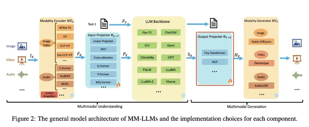 多模态大模型(MLLM)：Output Projector - 知乎