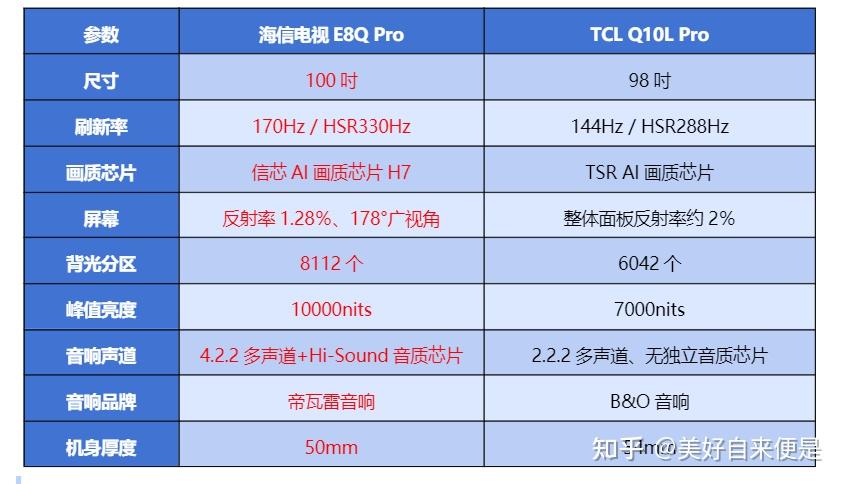 2025年百寸电视选购指南！海信电视E8Q Pro VS TCL Q10L Pro深度对比，配置参数一文讲清，买哪款不再纠结 - 知乎