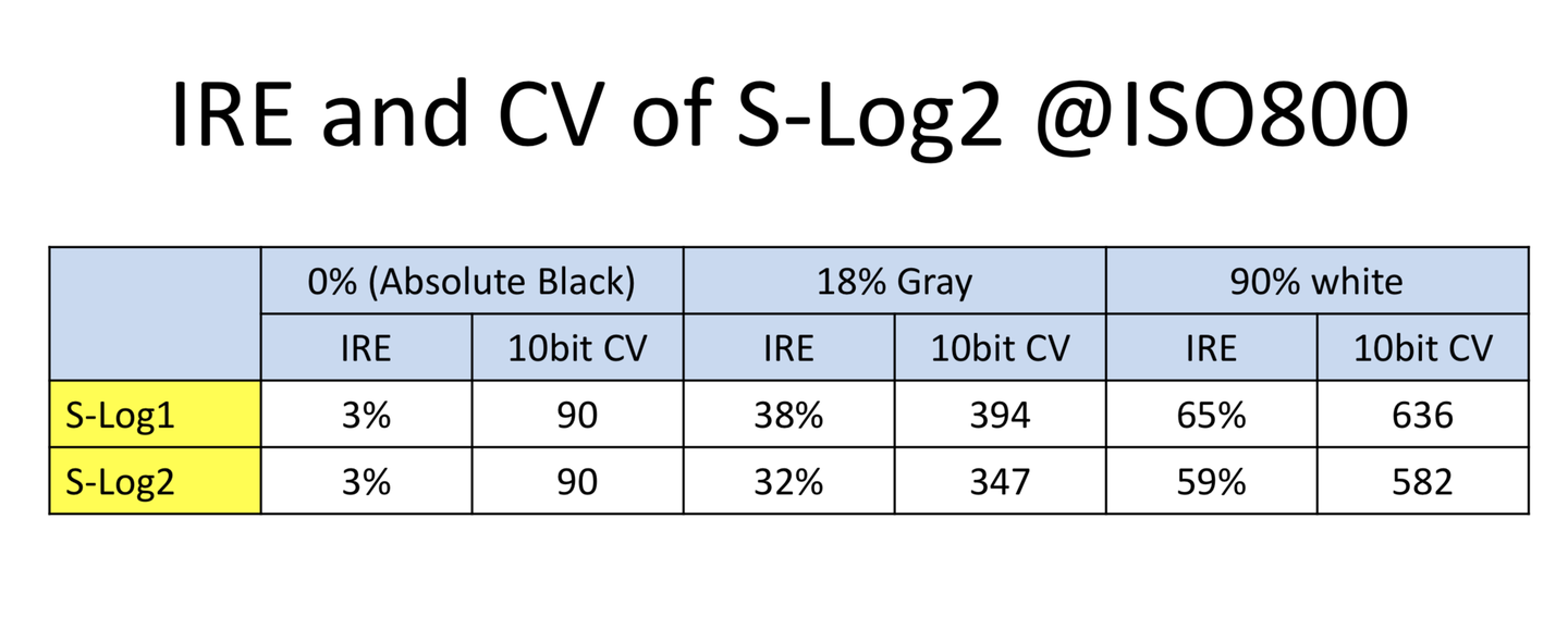 S-Log2/S-Log3的对比和一些问题（一） - 知乎