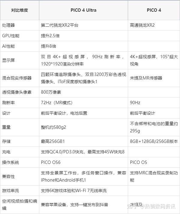 pico4 ultra和pico4如何选，来看售价，参数配置功能，区别，选购分析