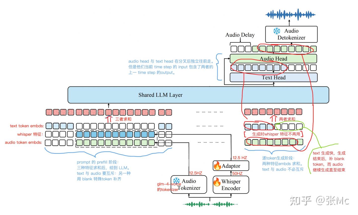备忘：关于 audio-LLM 的实现一探 - 知乎