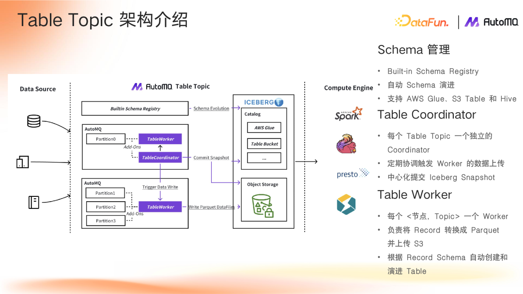 AutoMQ Table Topic——流式数据入湖最佳实践 - 知乎