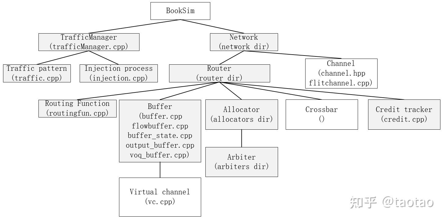 BookSim仿真器解析 - 知乎