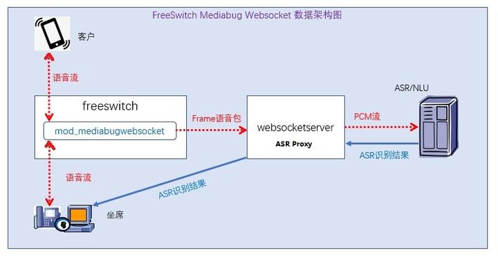 Freeswitch[1 05]用websocket发送mediabug语音流到asrproxy实现实时质检和坐席辅助 知乎