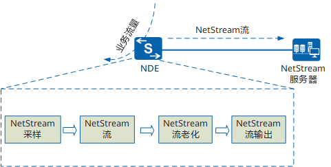 誉天学员笔记：数通HCIE专题之Netstream精华笔记 - 知乎