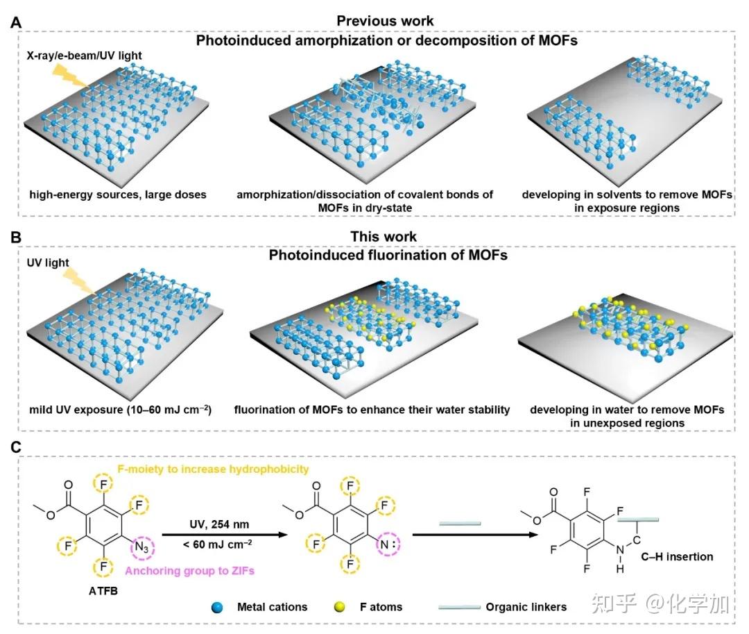 清华大学化学系张昊团队Angew：基于光诱导氟化策略的ZIFs直接光刻图案化 - 知乎
