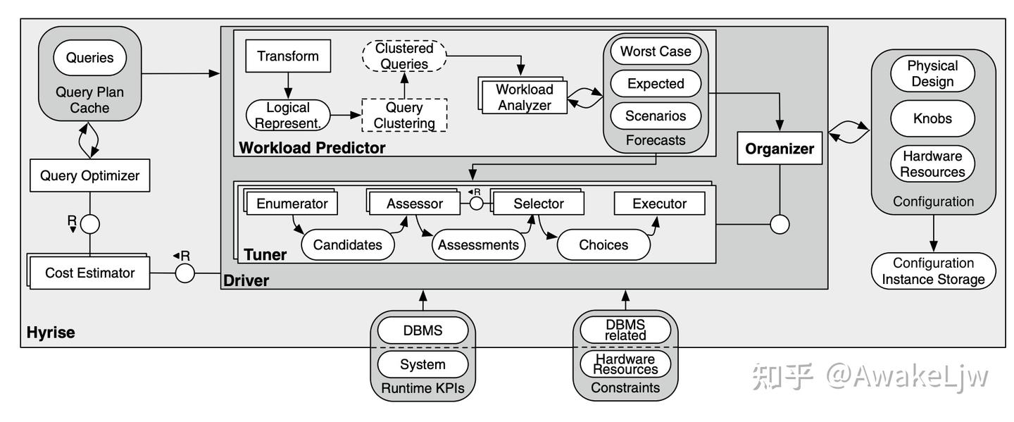 Database Meets Machine Learning - 知乎