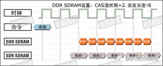 DDR、GDDR、QDR的区别 - 知乎