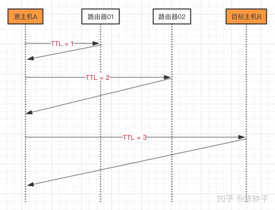 traceroute使用与实现原理分析 - 知乎