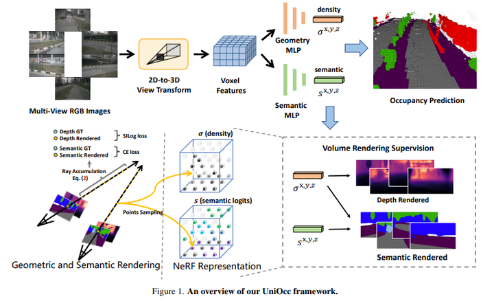 CVPR2023 | UniOcc：将以视觉为中心的3D占用预测与几何和语义渲染相统一 - 知乎