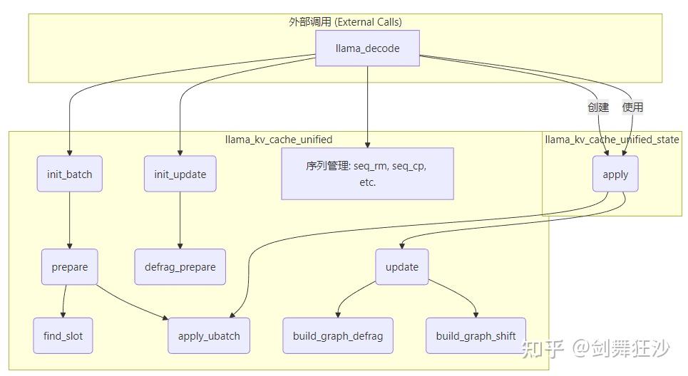 llama.cpp kvcache管理之llama-kv-cache-unified - 知乎