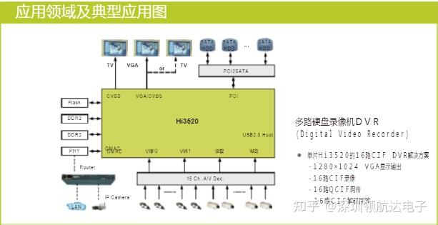 海思系列芯片之HI3520ARFCV/DRBCV/DRQCV视频编码处理芯片的产品性能对照 - 知乎