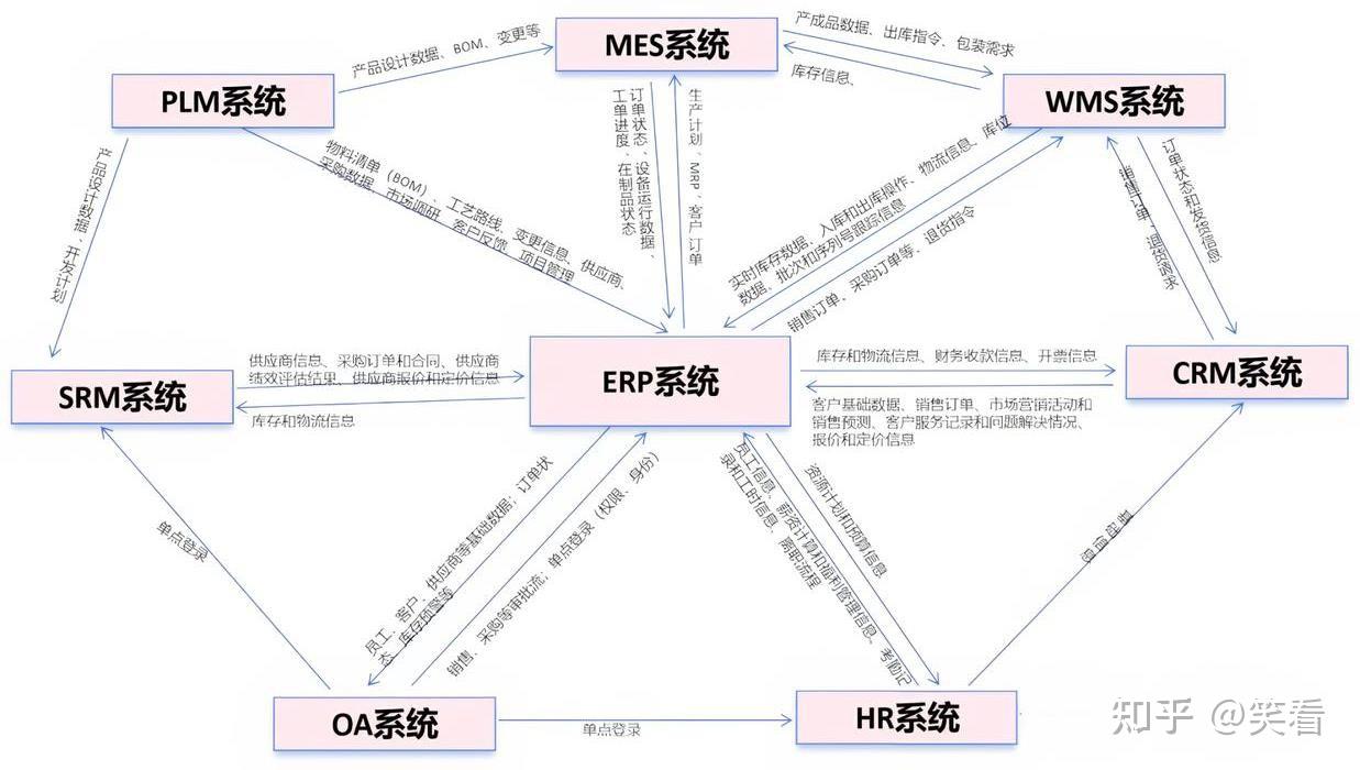 终于有人讲清楚了！ERP、MES、SRM、SCM、QMS、EAM、APS、PLM、OA、CRM、WMS、TMS、SCADA、HR... - 知乎