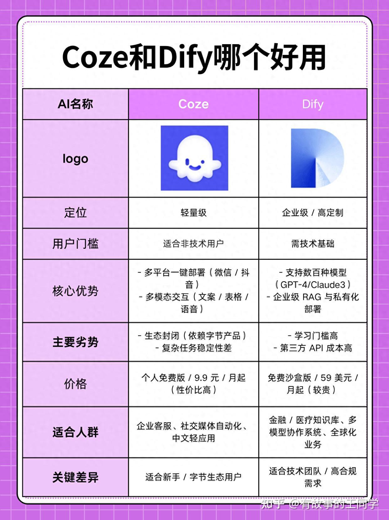 Coze和Dify哪个好用？AI智能体入门必看！ - 知乎