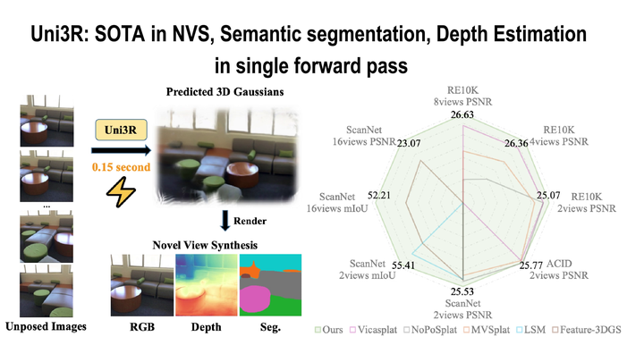 [日报]成均馆大学、华中科技、地平线机器人等提出Uni3R，FF推理3DGS场景，并支持语义，使用图像序列或视频输入在一个前向pass里，获得 ...