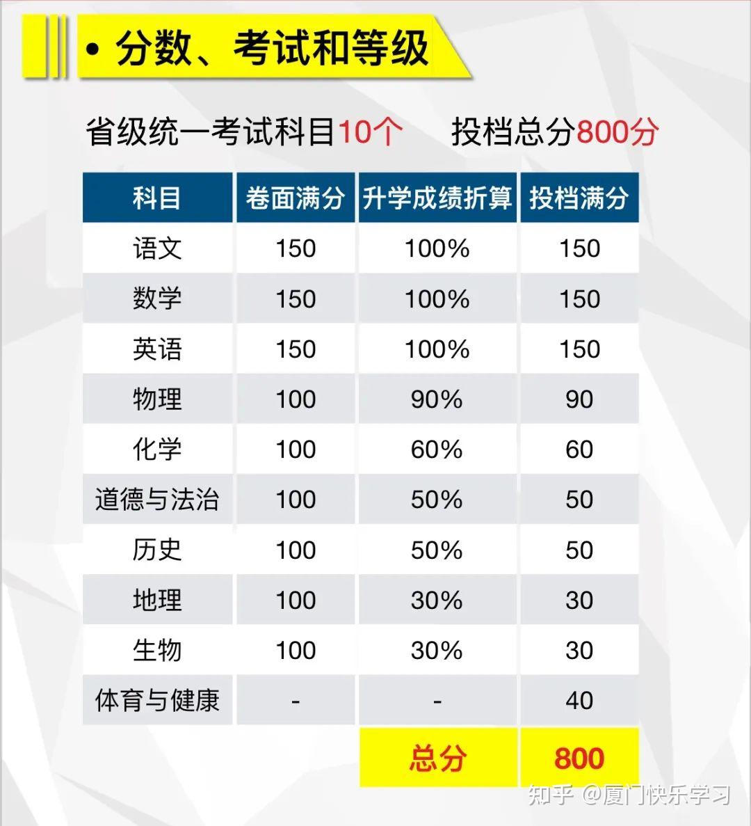 厦门中考要看！不要忽视这4个关键点！ - 知乎