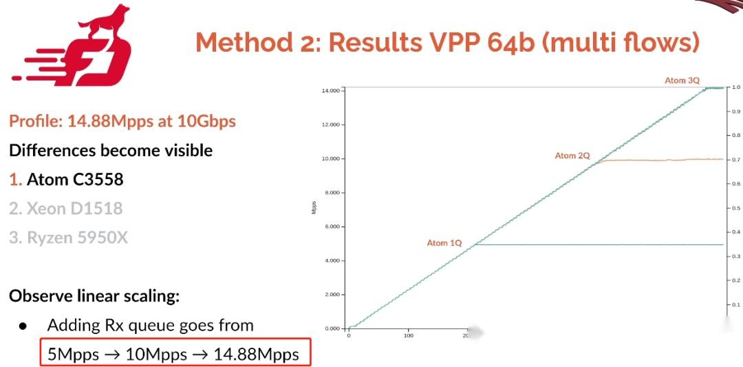 羡慕！大佬的VPP能达到180G性能，而我的却只有13.5G - 知乎