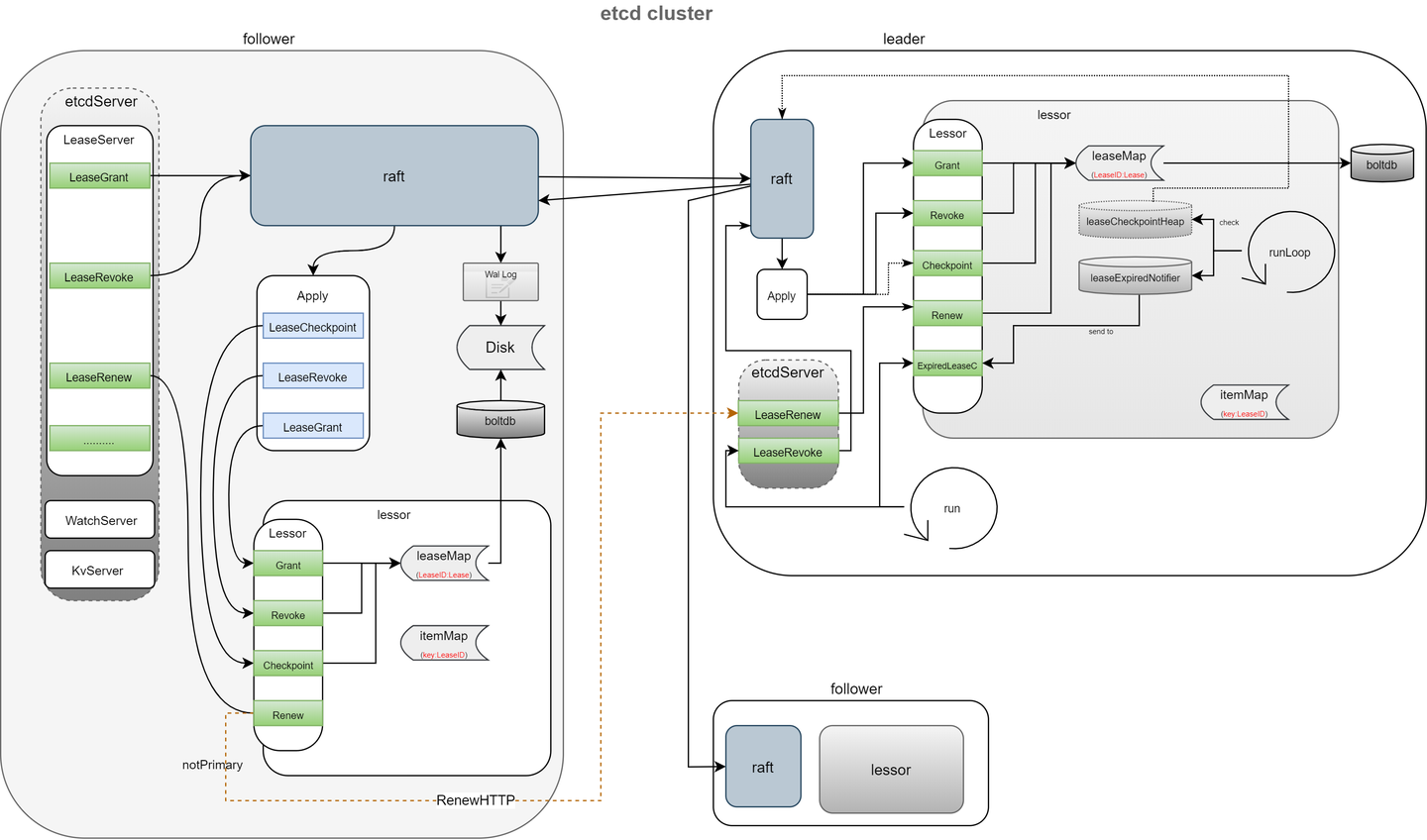 etcd的租约是怎么实现的 - 知乎