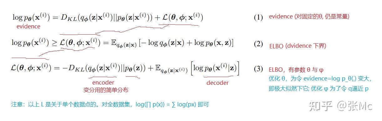 备忘：关于变分推断及ELBO 与 VAE及DDPM - 知乎