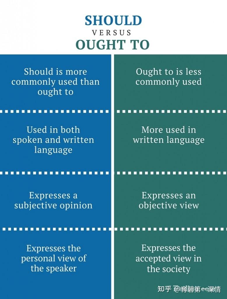 should 和 ought to 的区别 - 知乎