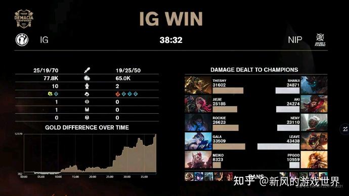 有惊无险，IG击败NIP，网友：theshy有点大意了 - 知乎