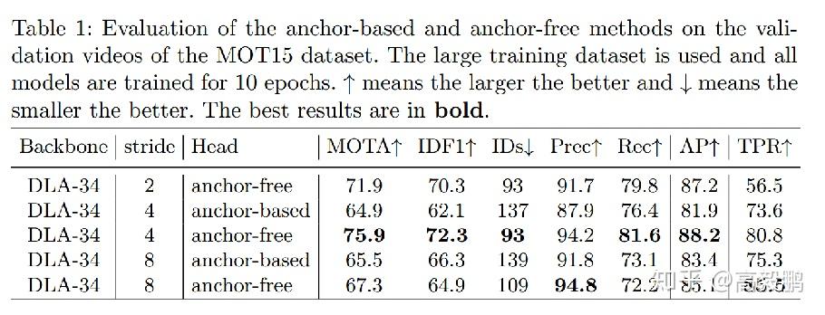 多目标研究入门-从SORT到FairMOT - 知乎
