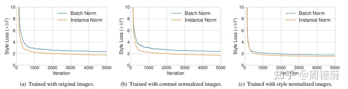 [笔记]Arbitrary Style Transfer in Real-time with Adaptive Instance ...
