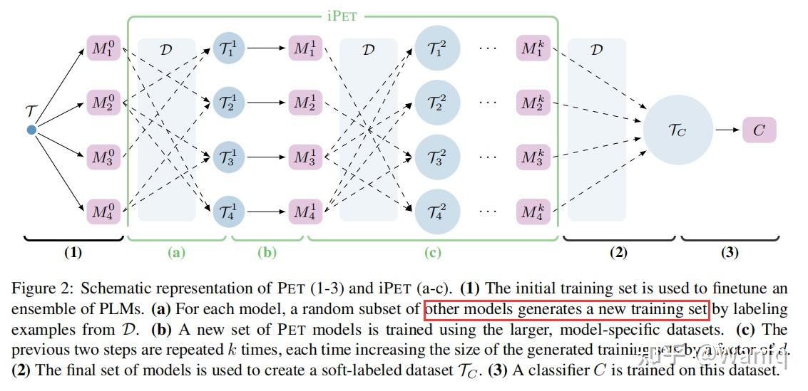 Prompt结构--PET: Pattern Exploiting Training - 知乎