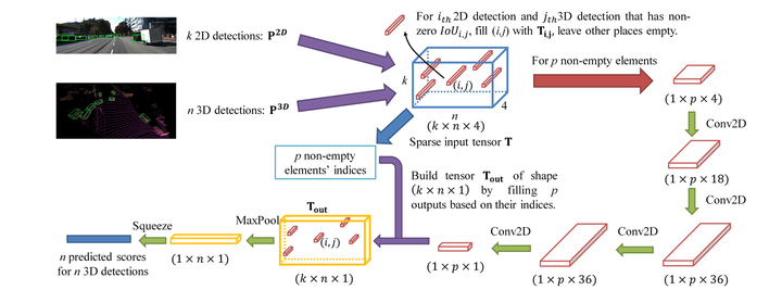 【融合】相机与雷达决策级融合——一文看懂clocs（camera Lidar Object Candidates） 知乎