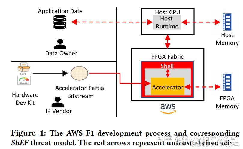 【论文分享】ShEF: Shielded Enclaves for Cloud FPGAs 22‘ASPLOS - 知乎
