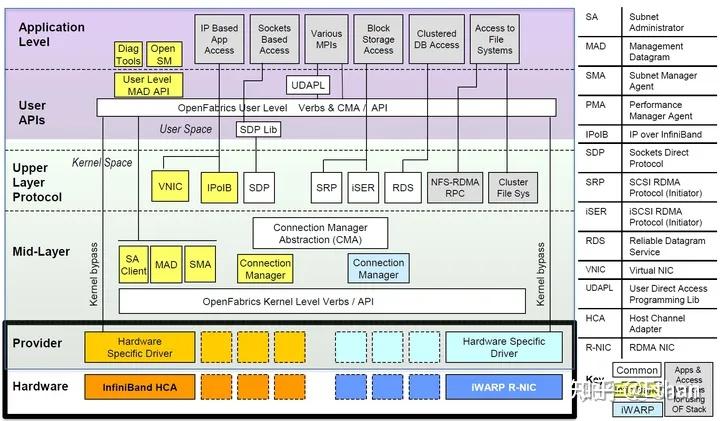 RDMA Verbs API - 知乎