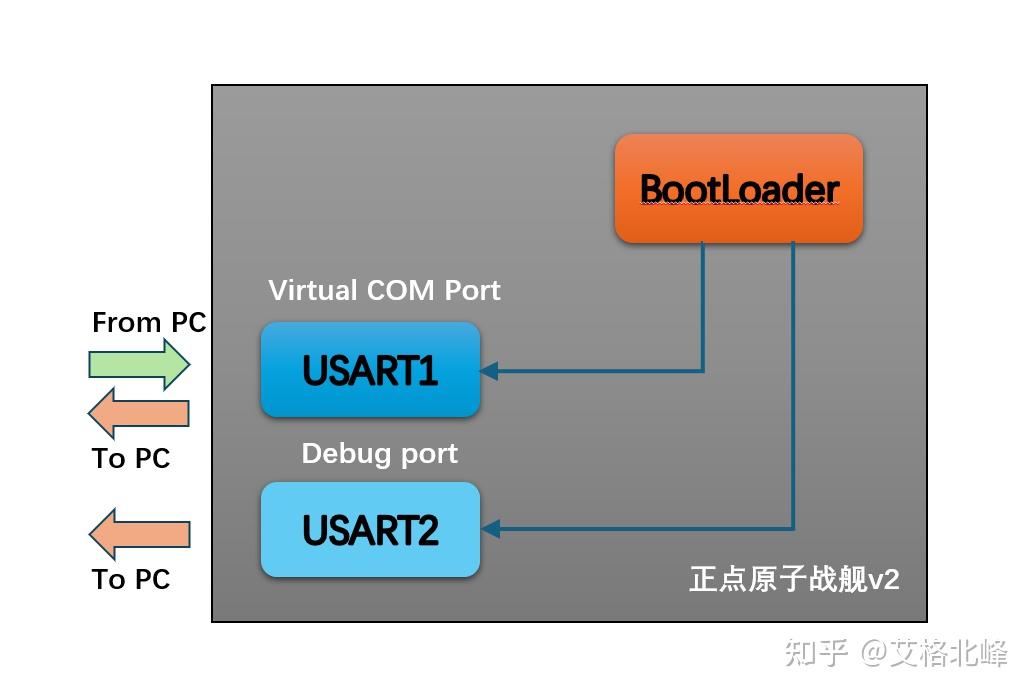 STM32 Customer BootLoader 刷新项目 (二) 方案介绍 - 知乎