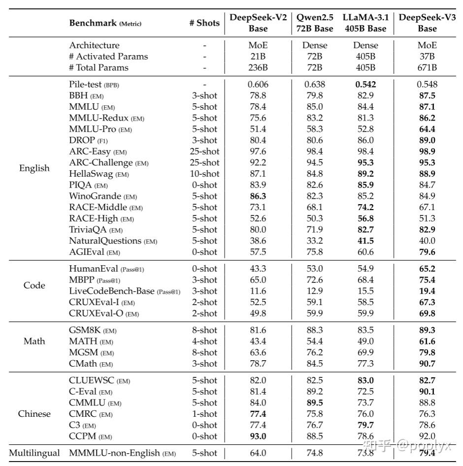 文献阅读：DeepSeek-V3 Technical Report - 知乎