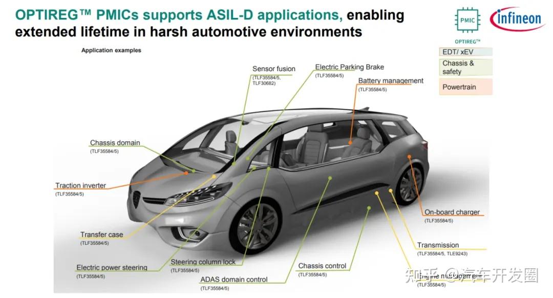 汽车电源管理PMIC，你了解多少？ - 知乎